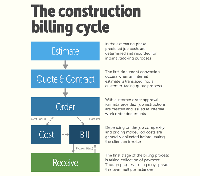 Construction billing cycle 110814 Trapp Technology