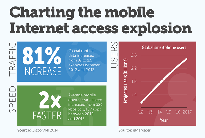 mobile-access-explosion-110816 – Trapp Technology